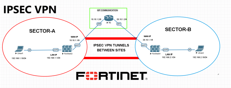 How to create IPSEC VPN Tunnels on Fortigate firewalls between the ...
