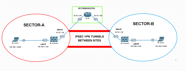 How to create IPSEC VPN Tunnels on Fortigate firewalls between the ...