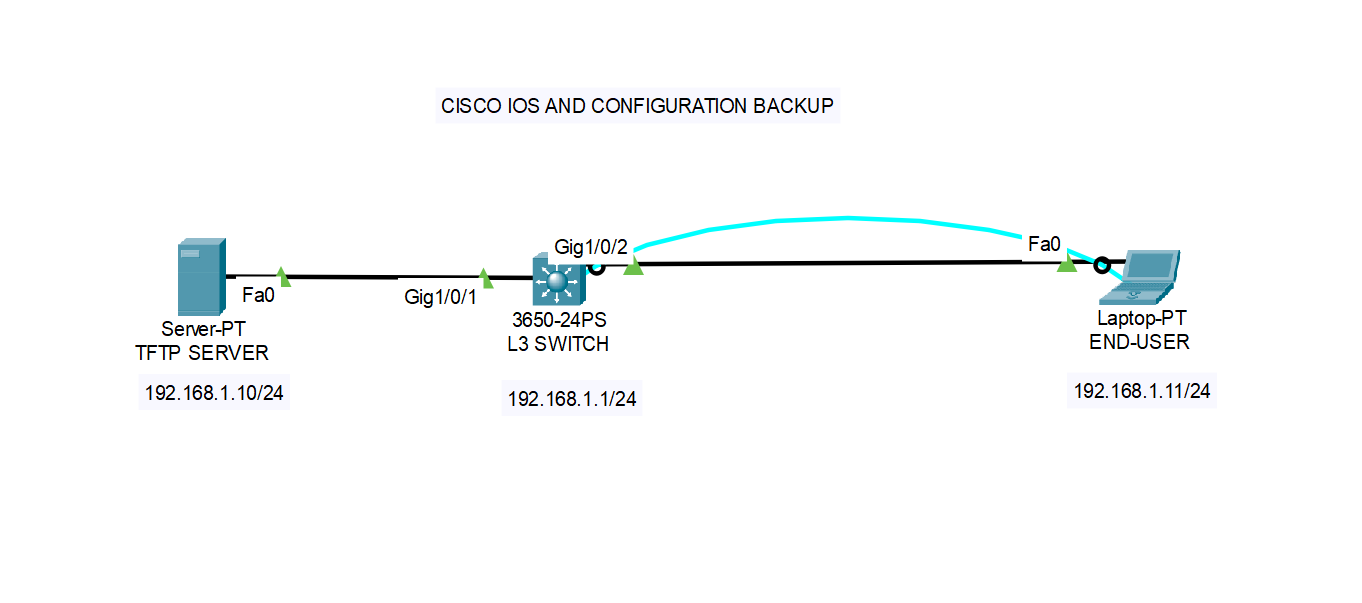 Cisco Ios And Running Config Backup To Tftp Server Baris Kaan Yuksel