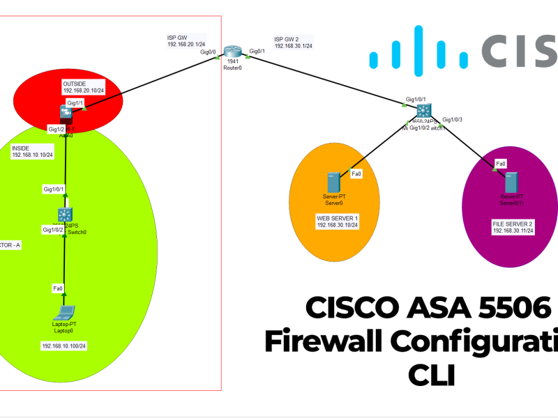 How to setup Fortigate firewall with Cisco core switches configured ...
