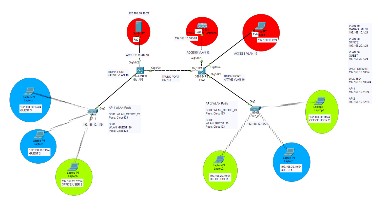 Cisco WLAN Controller with VLANs through multiple SSIDs - Baris Kaan Yuksel