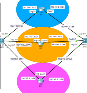 What is HSRP protocol? How to implement on the network? - Baris Kaan Yuksel