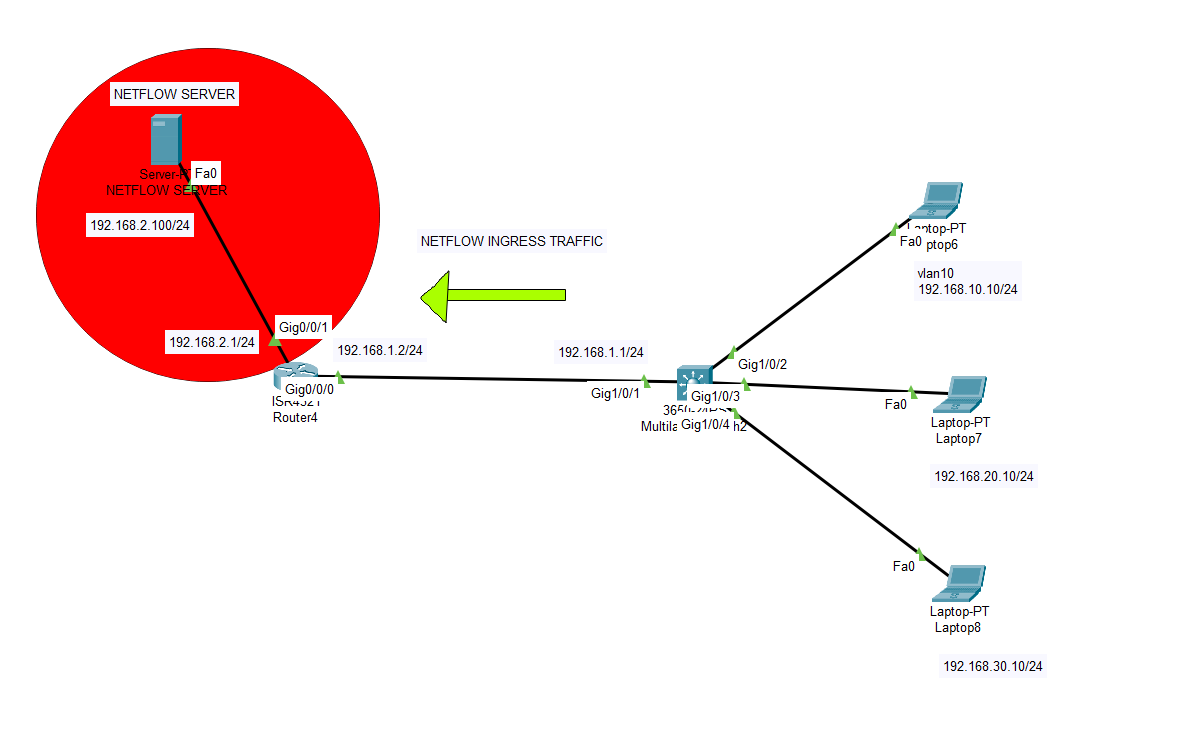 What Is Netflow Protocol Deployment Of Netflow Server Baris Kaan Yuksel