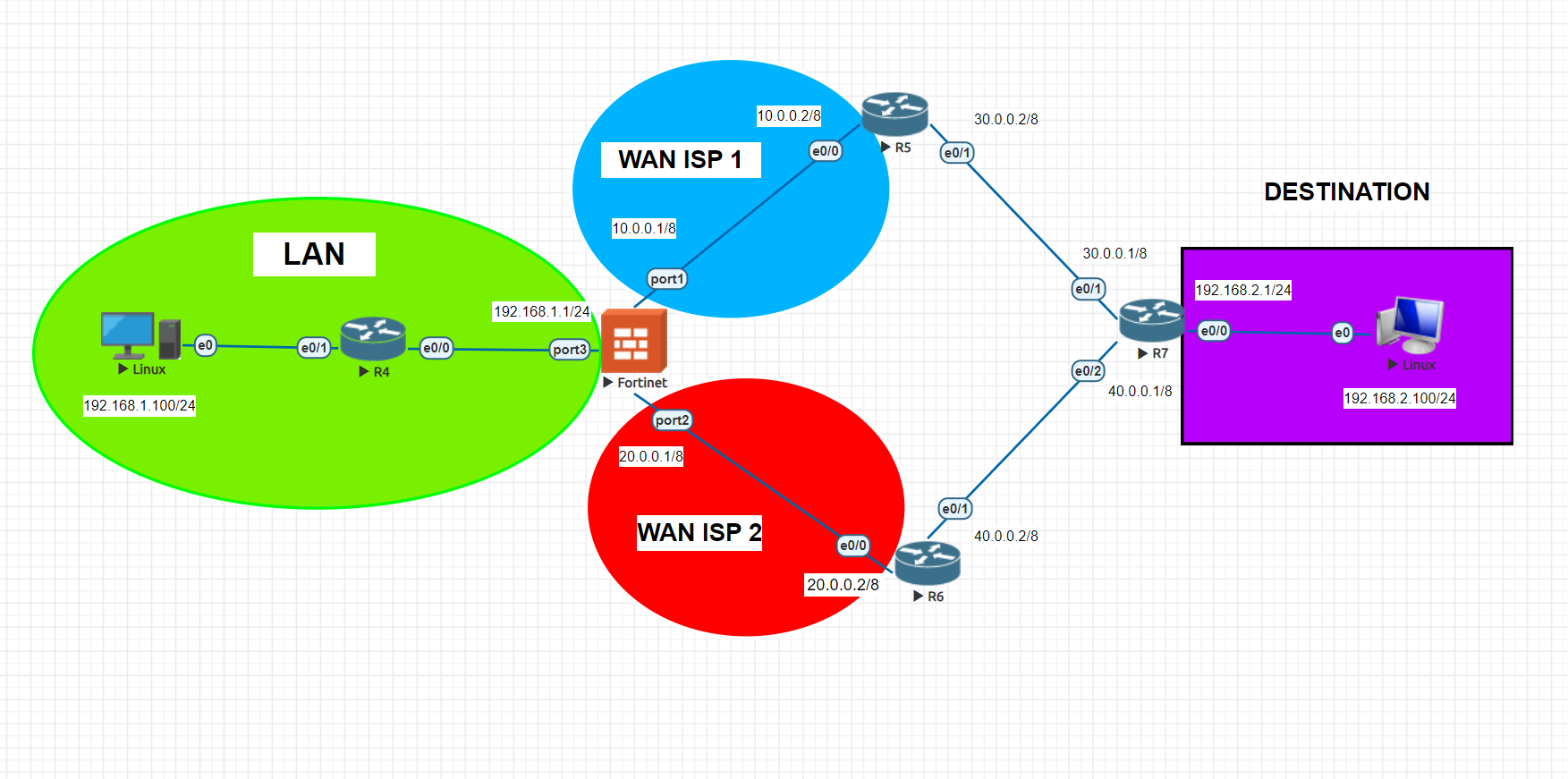 Fortinet Firewall - Multiple WAN ISP Basic Failover - Baris Kaan Yuksel