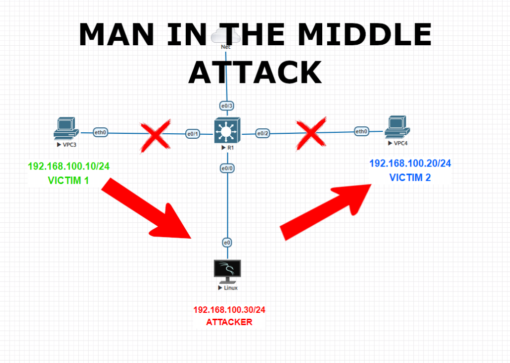 [Hacking Series/Lab 4] –How to launch MAN IN THE MIDDLE Attack? (ARP poisoning) - Baris Kaan Yuksel