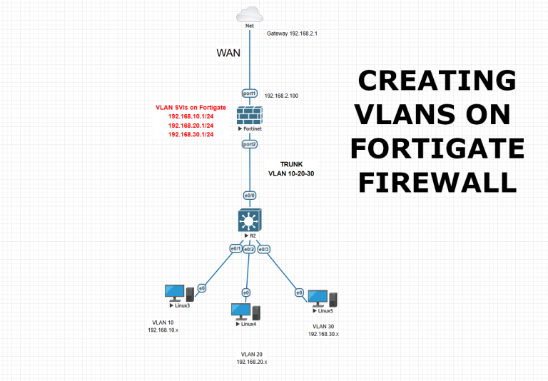 Creating VLANs on Fortigate and Cisco Core L3 switch connection - Baris ...